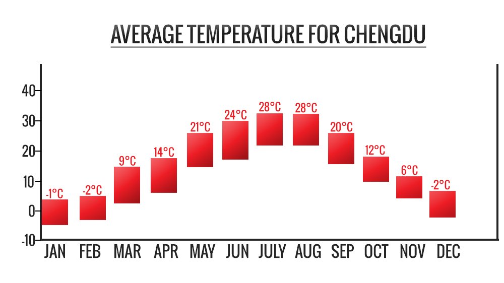 Chengdu Climate – Pagoda Projects – Beyond Work Experience